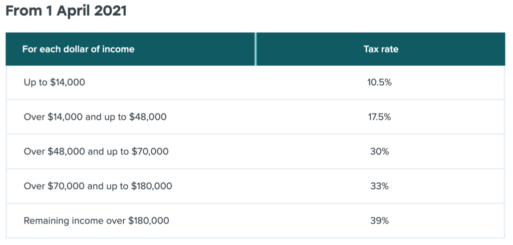 The NZ Tax System Explained – FLiP