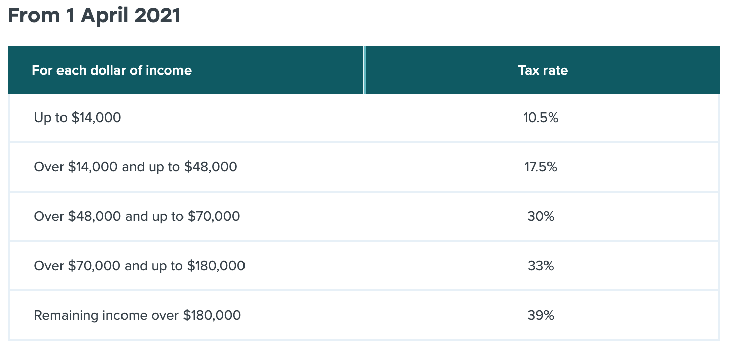 The NZ Tax System Explained – FLiP